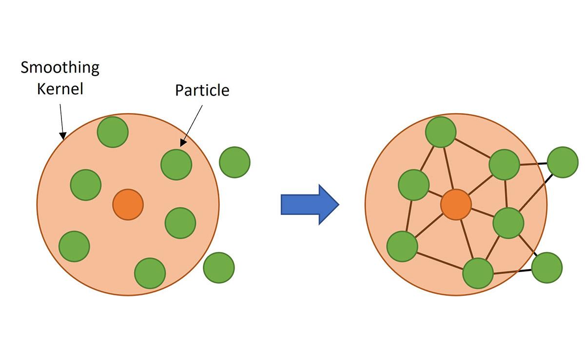 Accelerating smoothed particle hydrodynamics with graph neural networks | EPCC